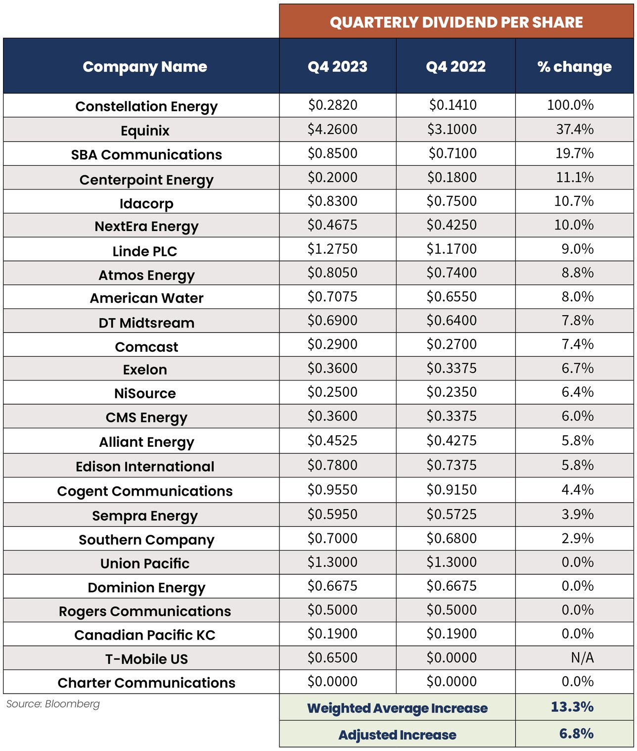 Q4 2023 Dividend Growth Update
